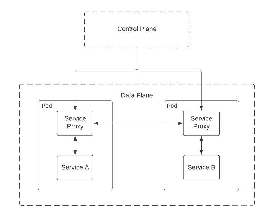 Service Mesh Considerations & PAUL'S BLOG Service Mesh Considerations & PAUL'S BLOG